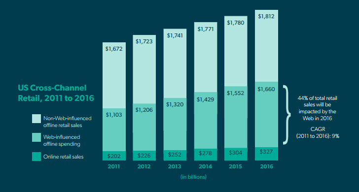 5 Strategies to Convert Today’s Omnichannel Shopper
